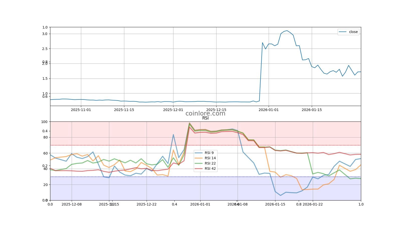 Litentry RSI indicator