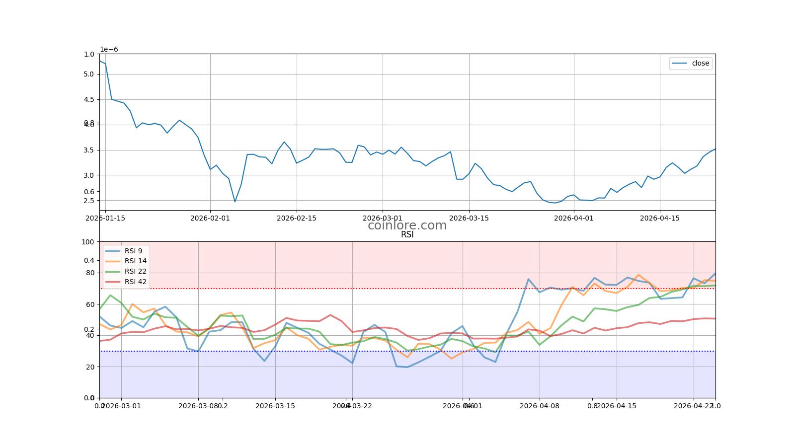Lithium Finance RSI indicator