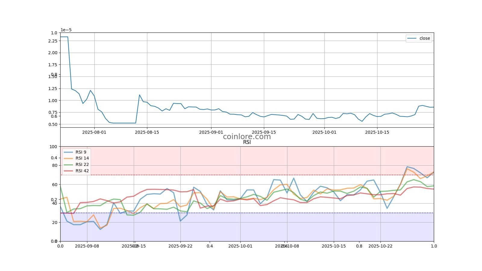Lithium Finance RSI indicator