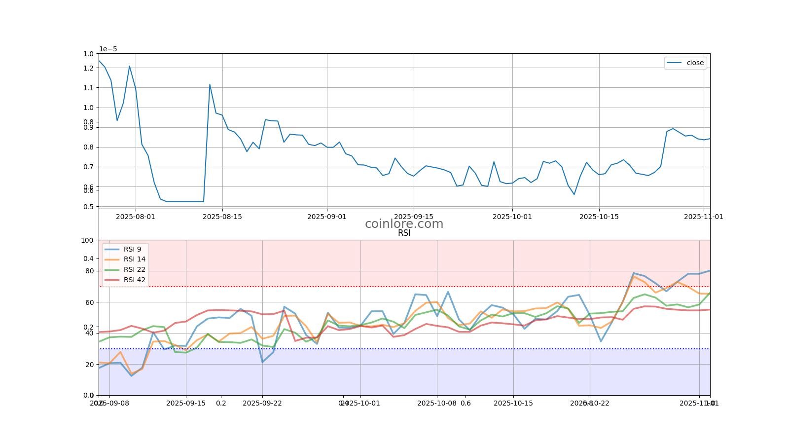 Lithium Finance RSI indicator