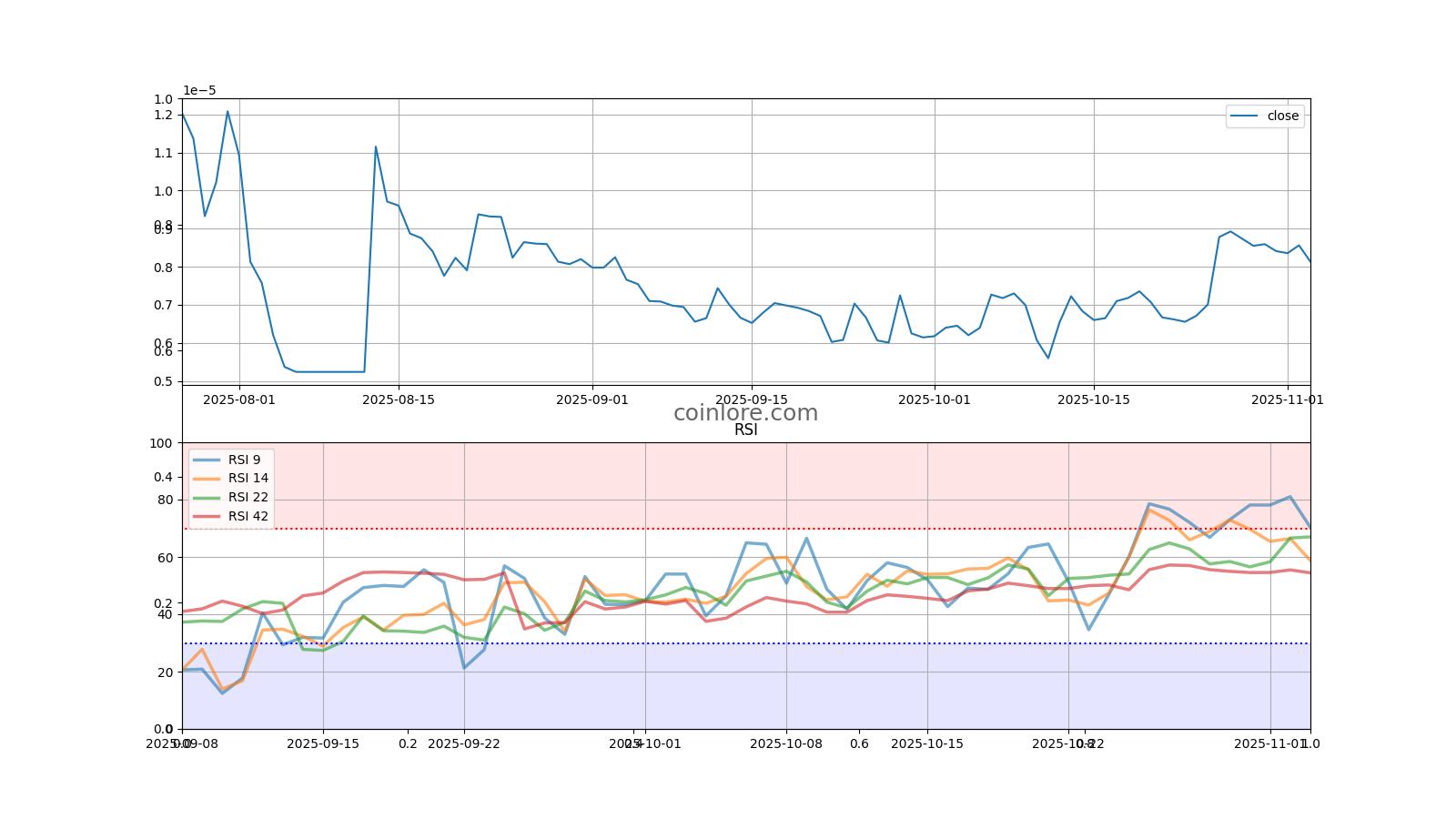 Lithium Finance RSI indicator