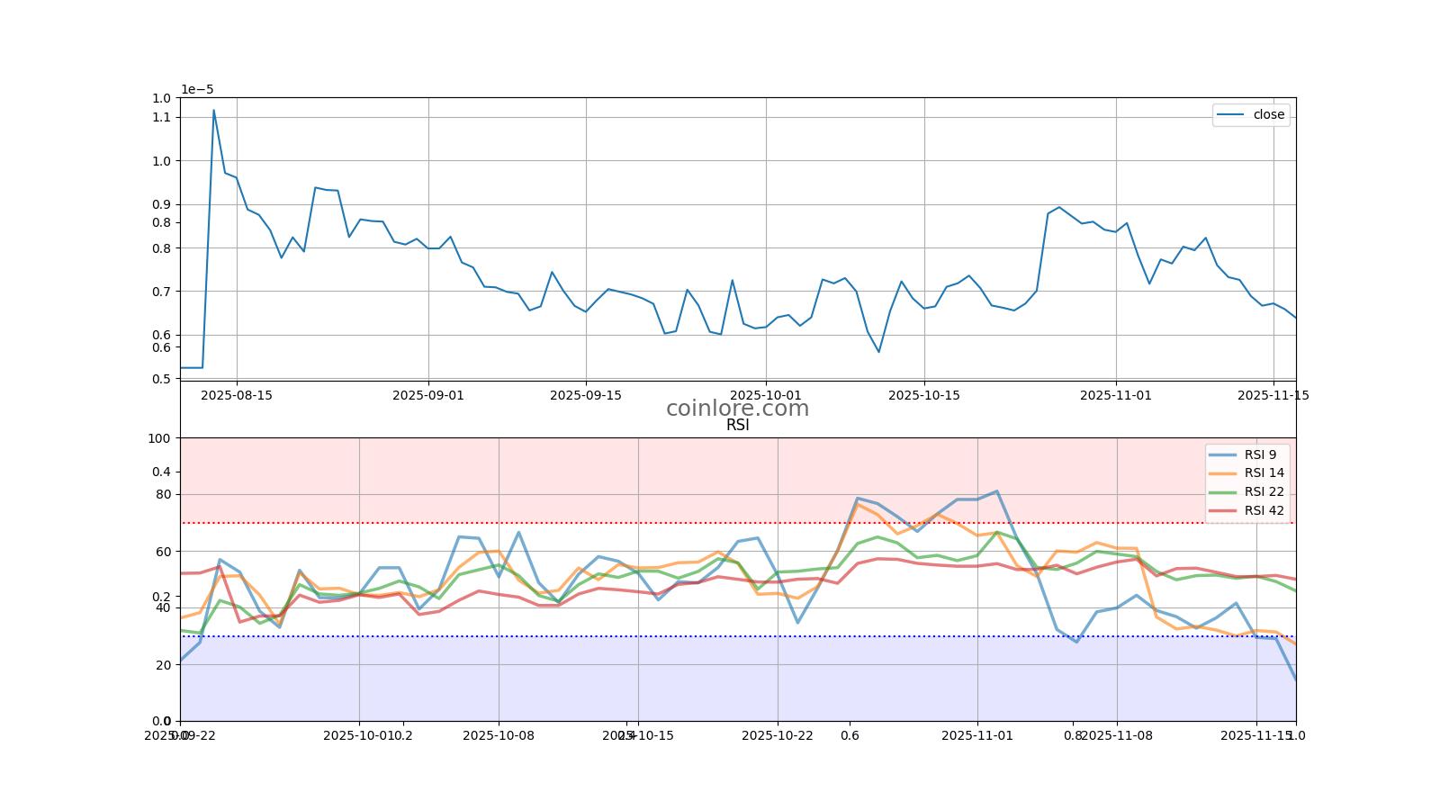Lithium Finance RSI indicator