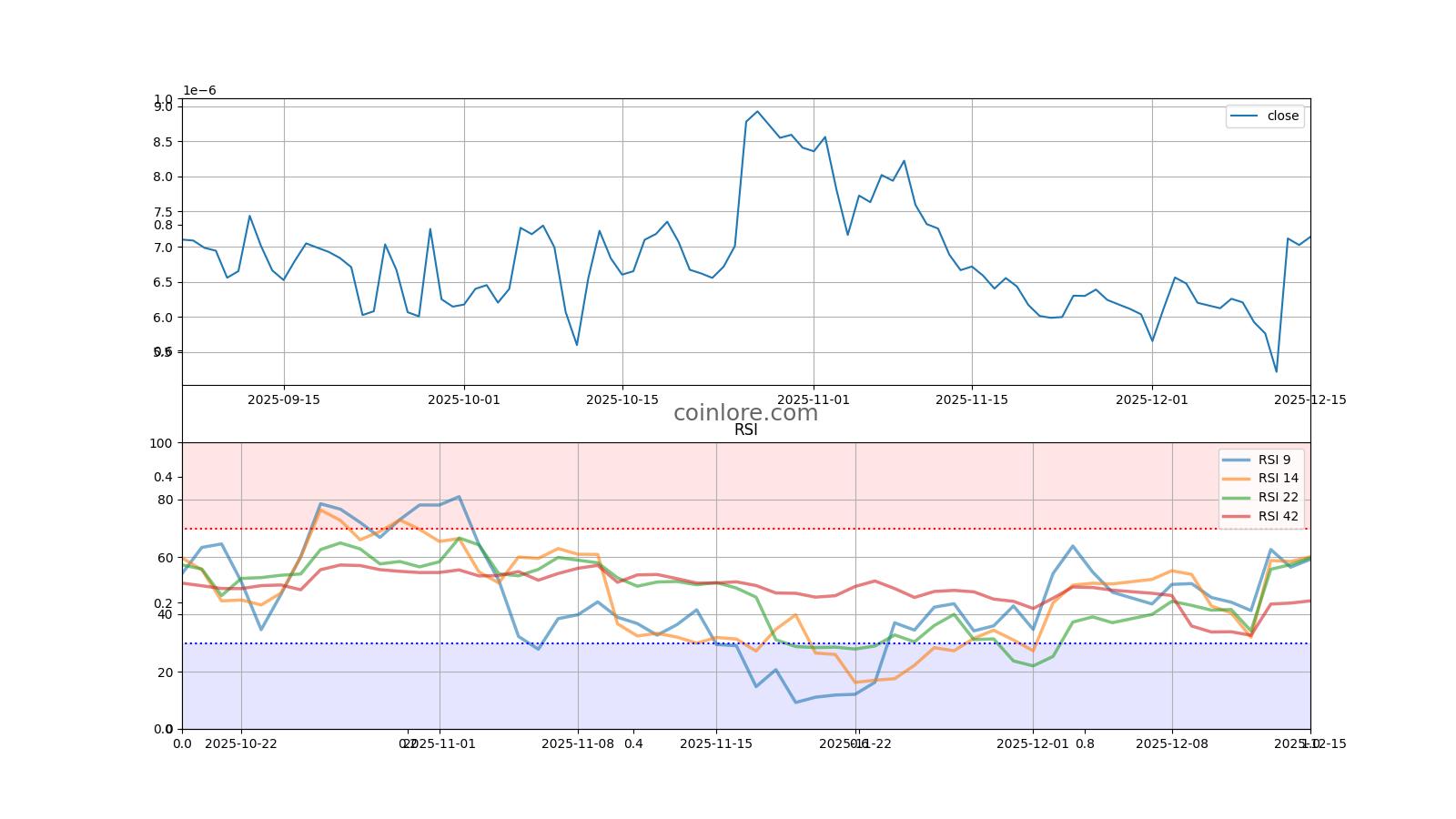 Lithium Finance RSI indicator