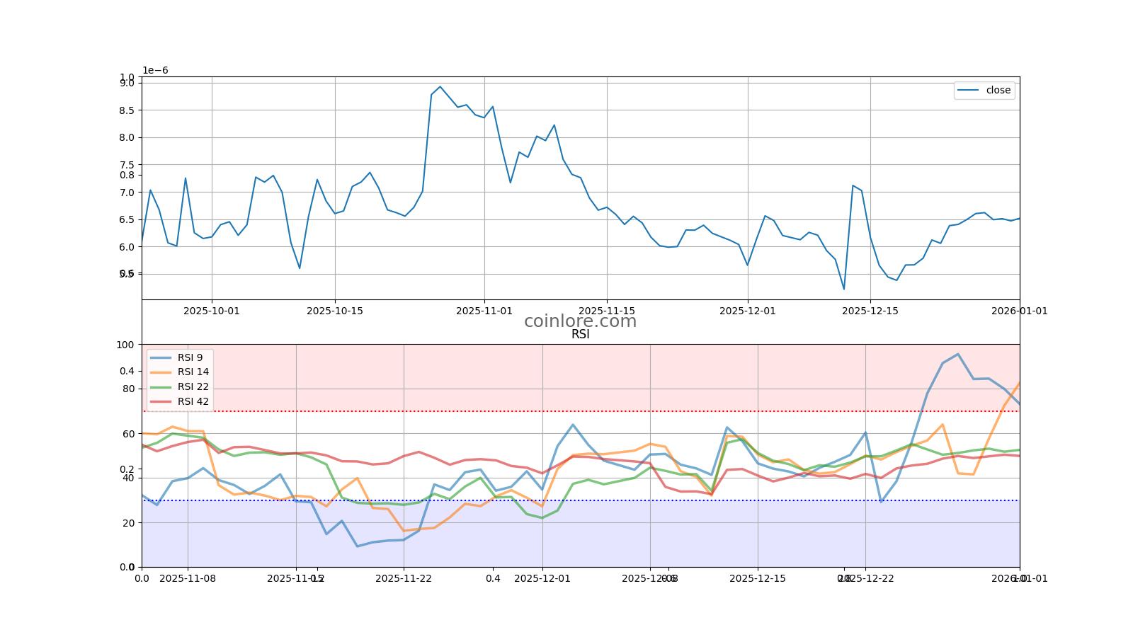 Lithium Finance RSI indicator