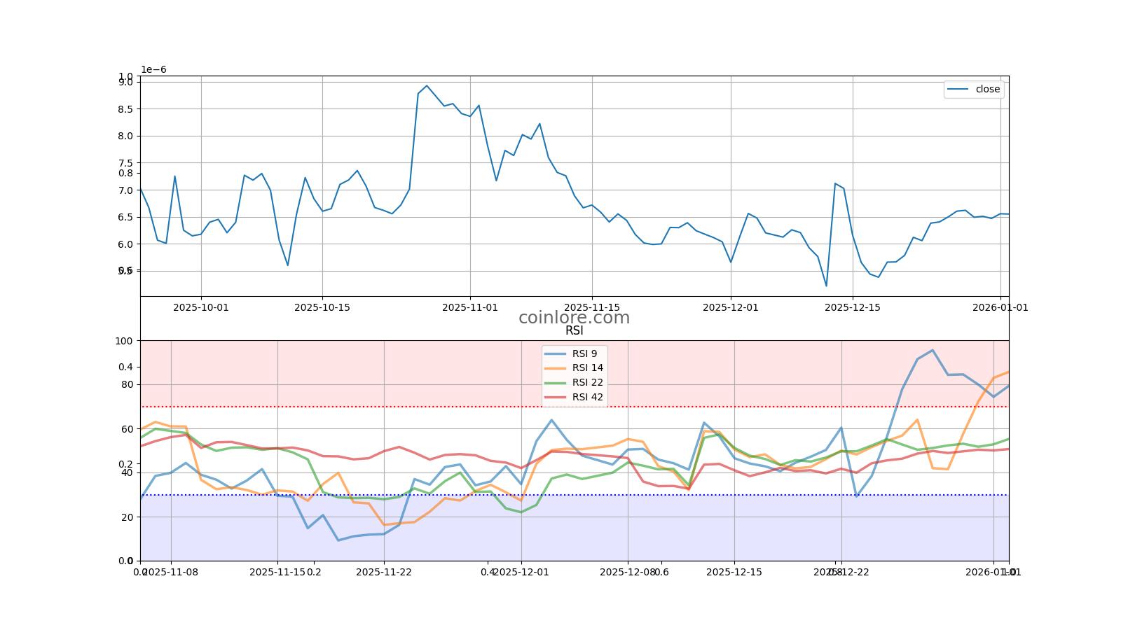 Lithium Finance RSI indicator