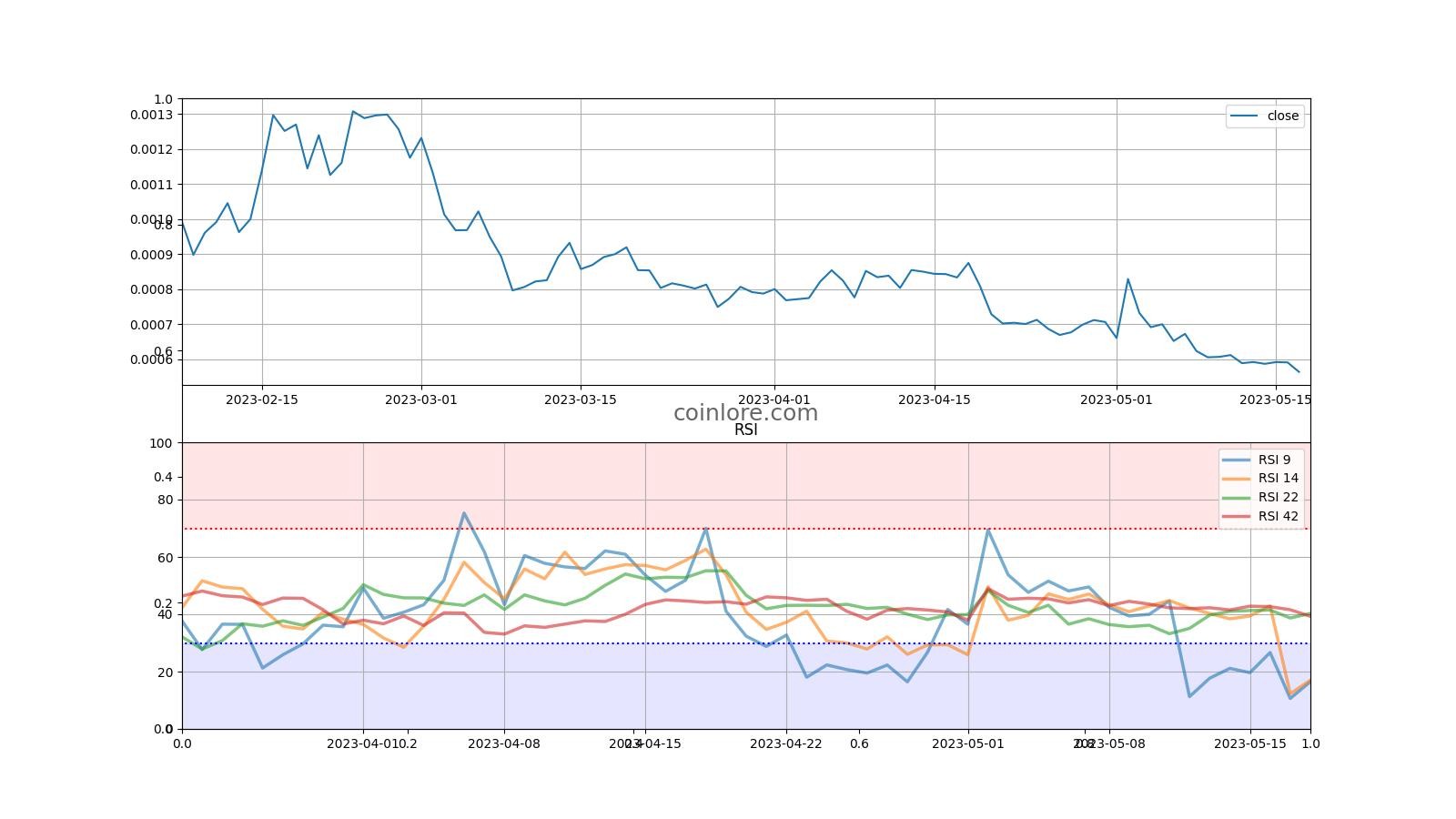 Lithium Finance RSI indicator