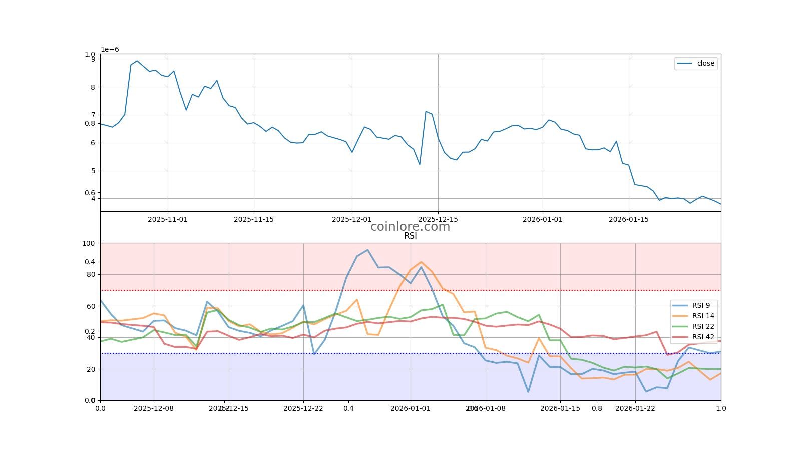 Lithium Finance RSI indicator