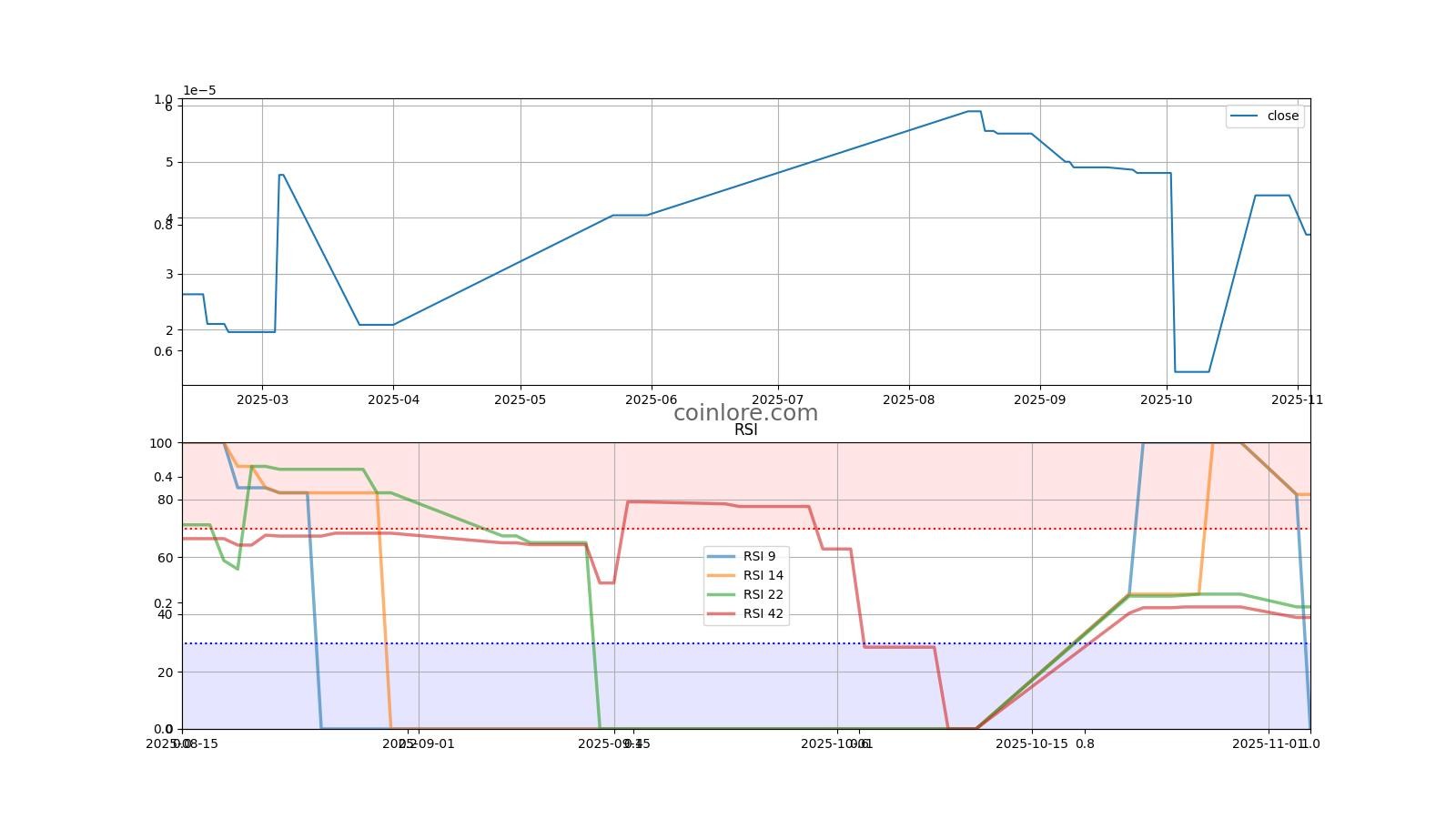 LiveGreen Coin RSI indicator