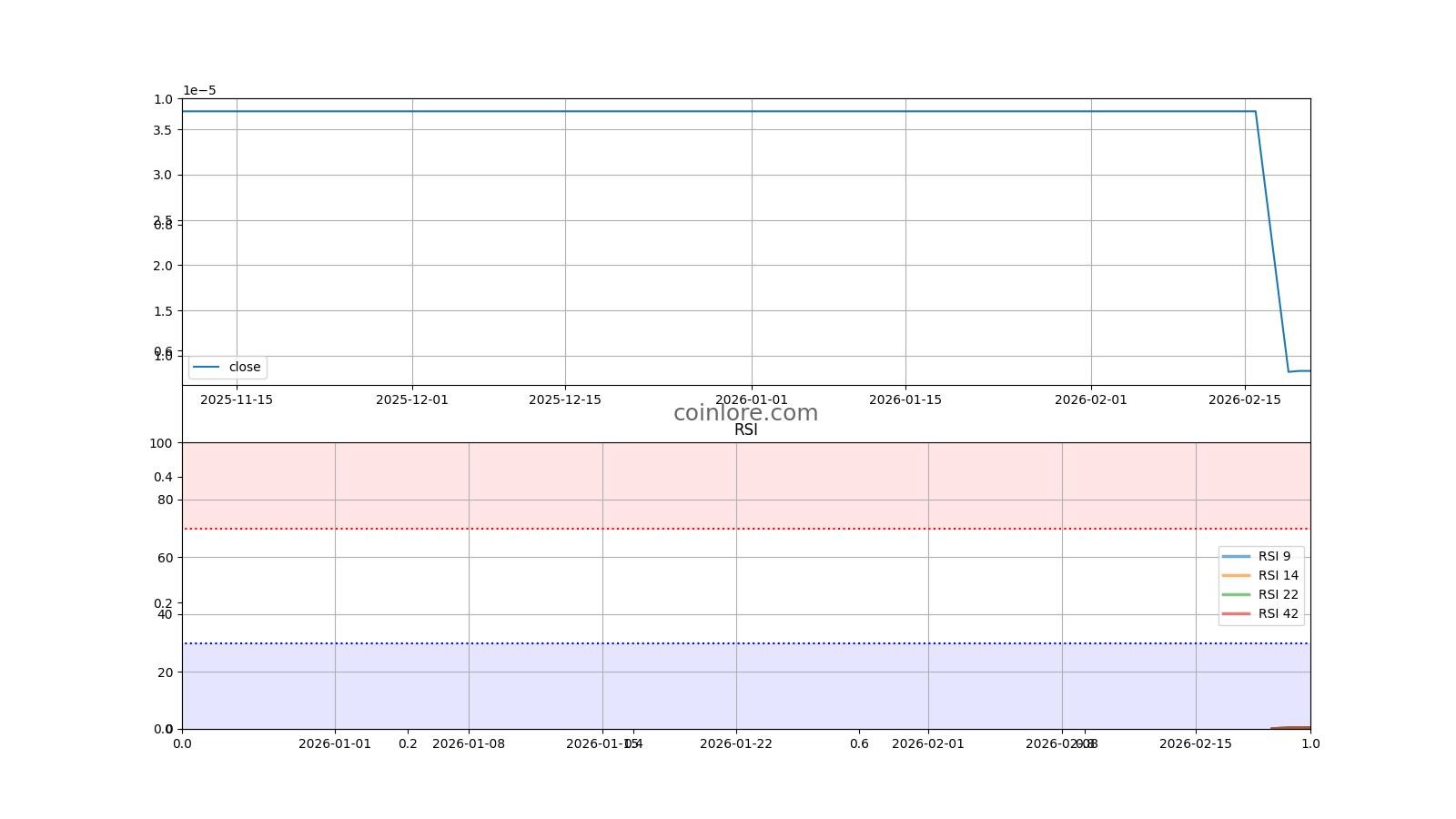 LiveGreen Coin RSI indicator