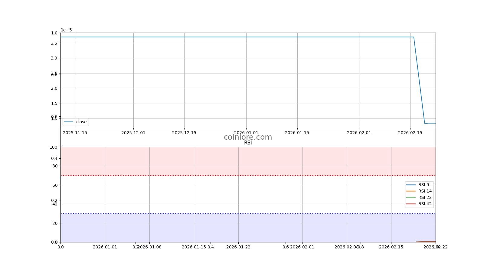 LiveGreen Coin RSI indicator