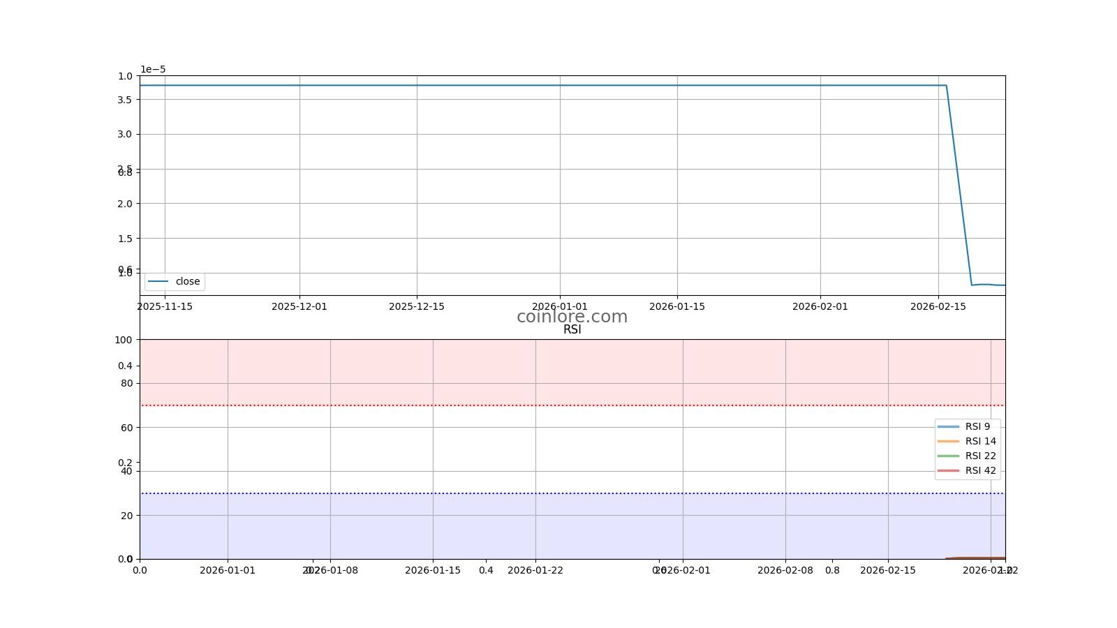 LiveGreen Coin RSI indicator