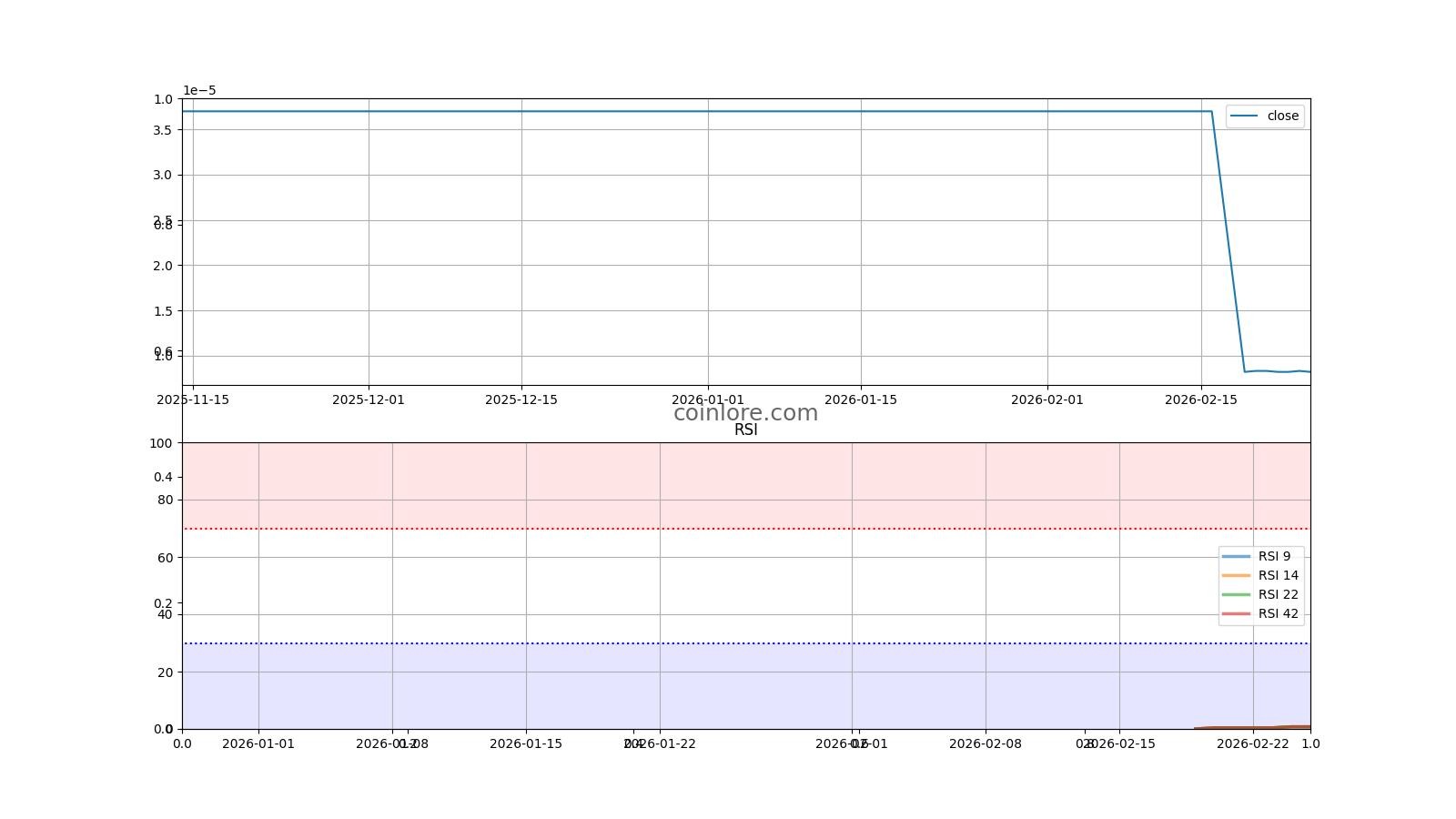 LiveGreen Coin RSI indicator