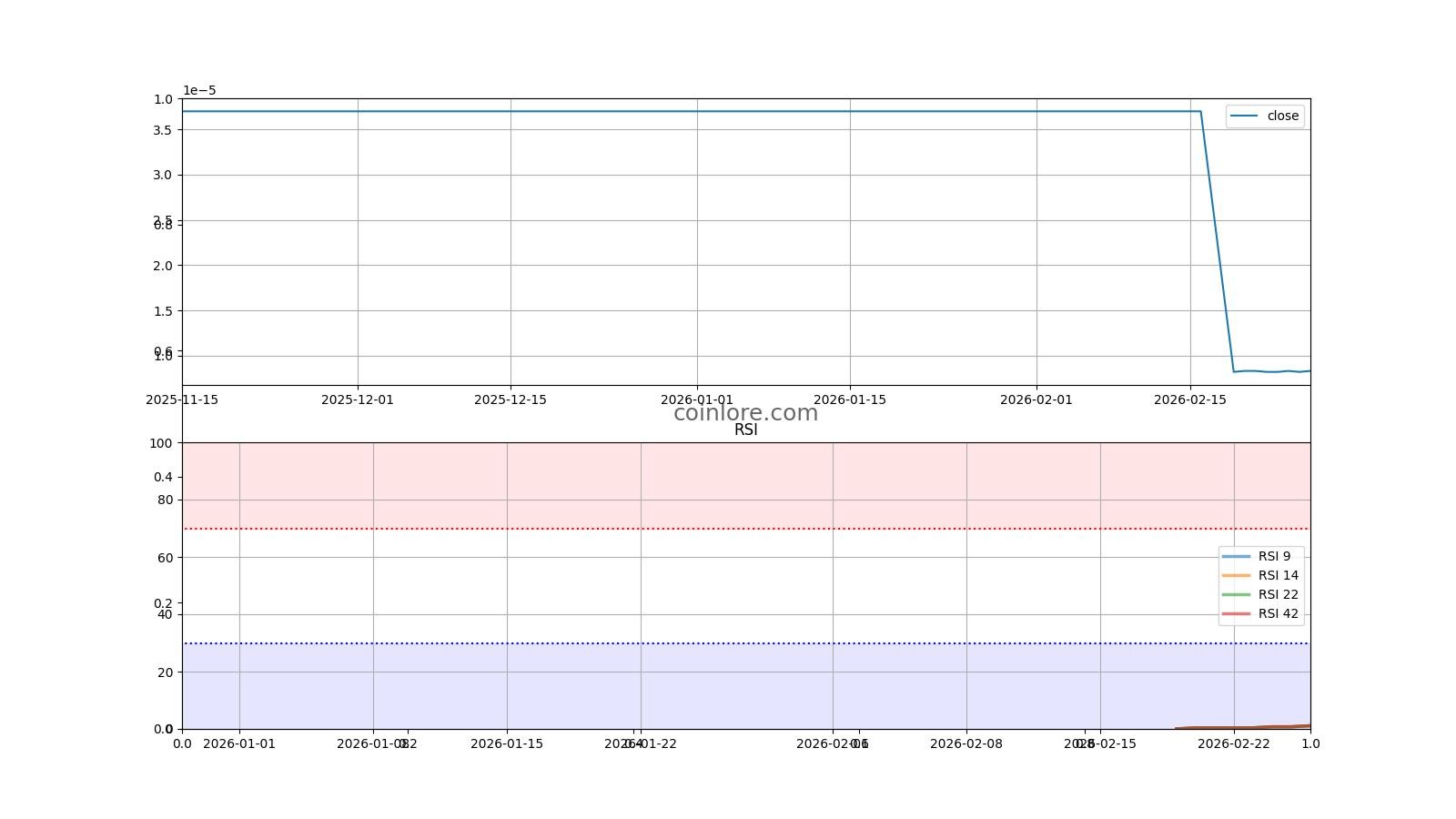 LiveGreen Coin RSI indicator