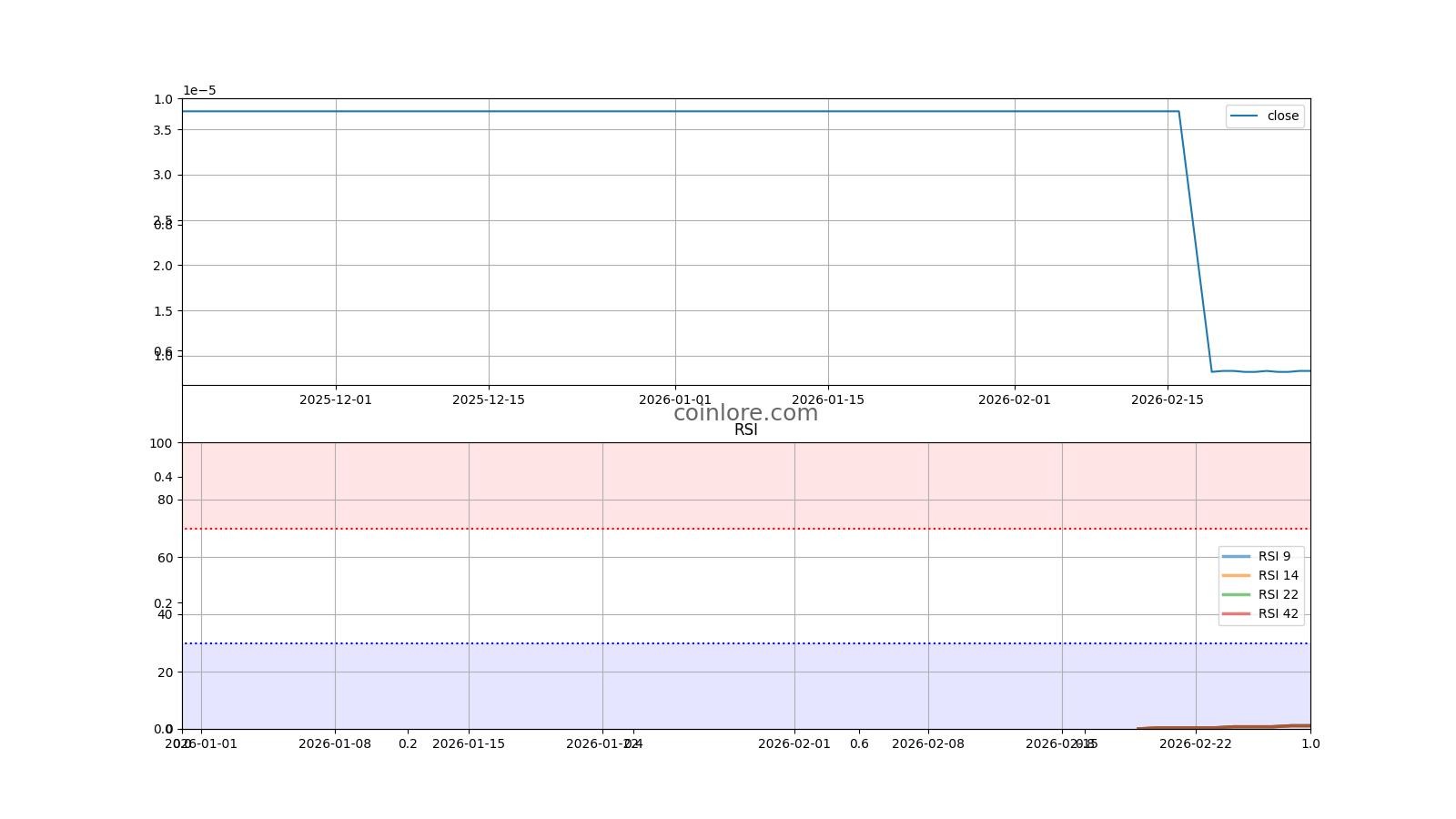 LiveGreen Coin RSI indicator