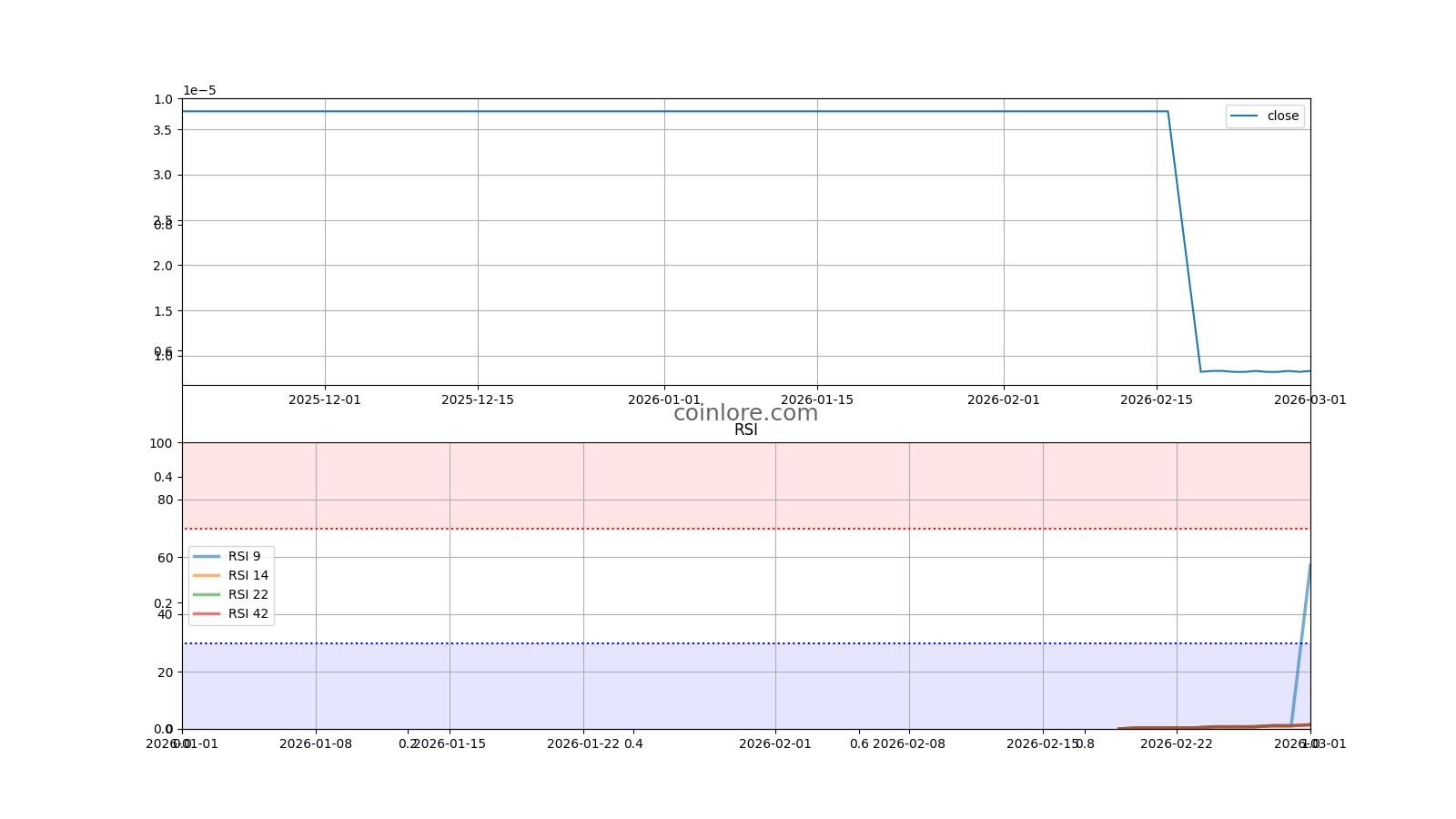 LiveGreen Coin RSI indicator