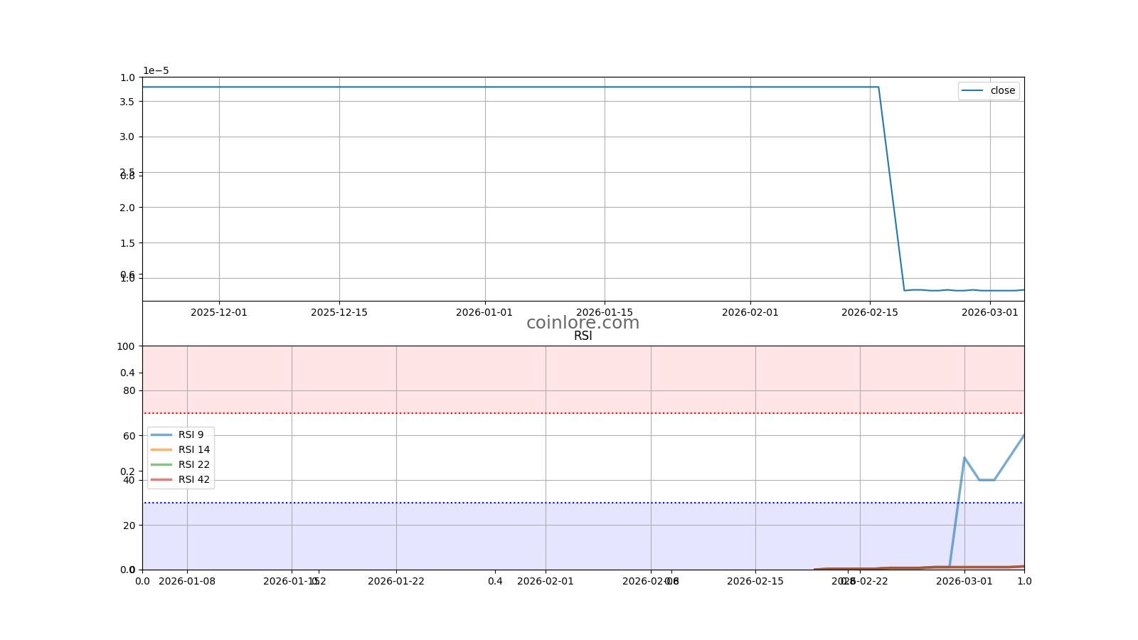 LiveGreen Coin RSI indicator