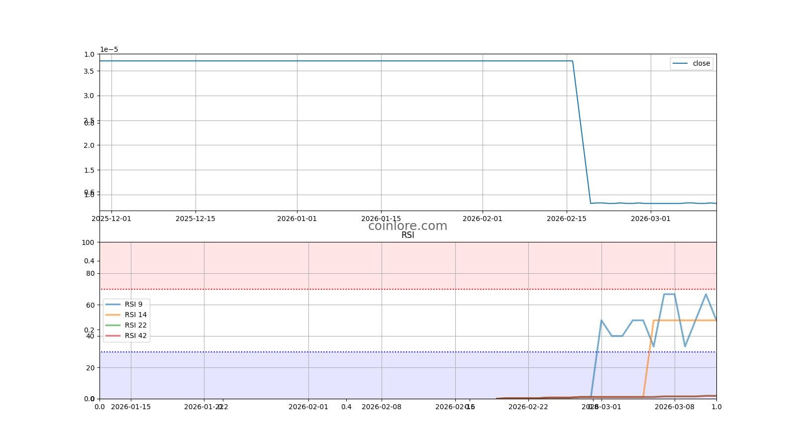 LiveGreen Coin RSI indicator
