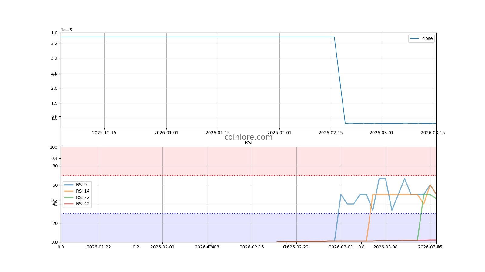 LiveGreen Coin RSI indicator