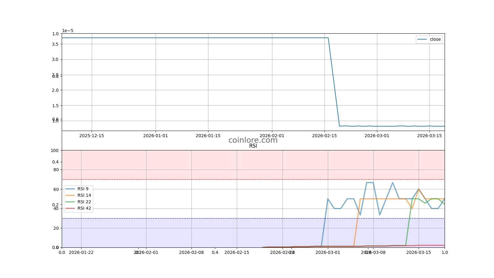 LiveGreen Coin RSI indicator