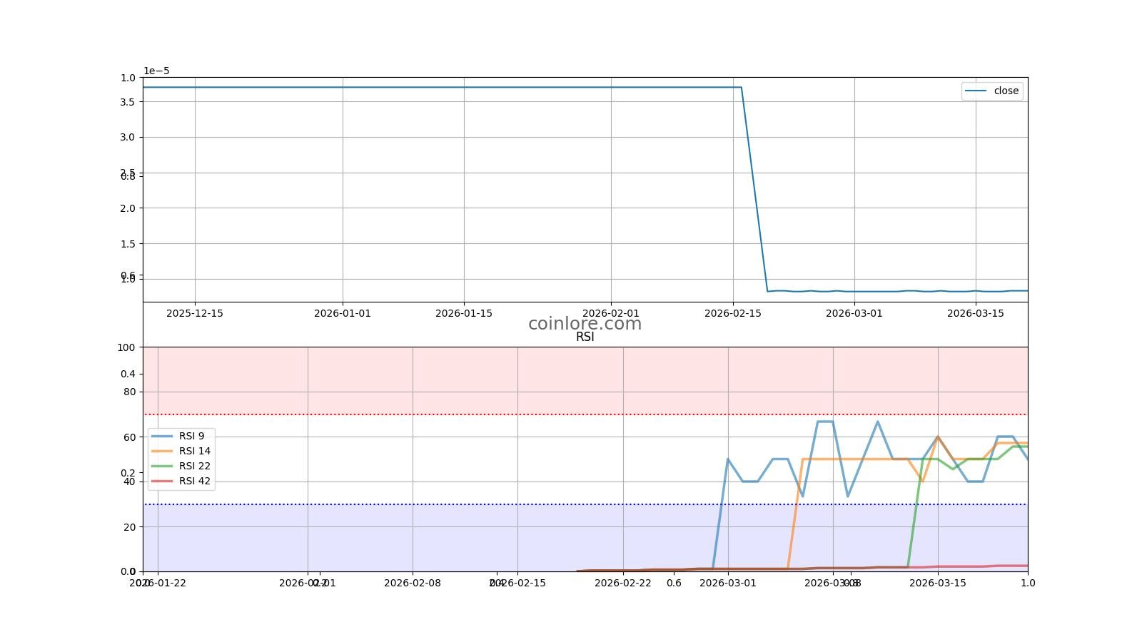 LiveGreen Coin RSI indicator