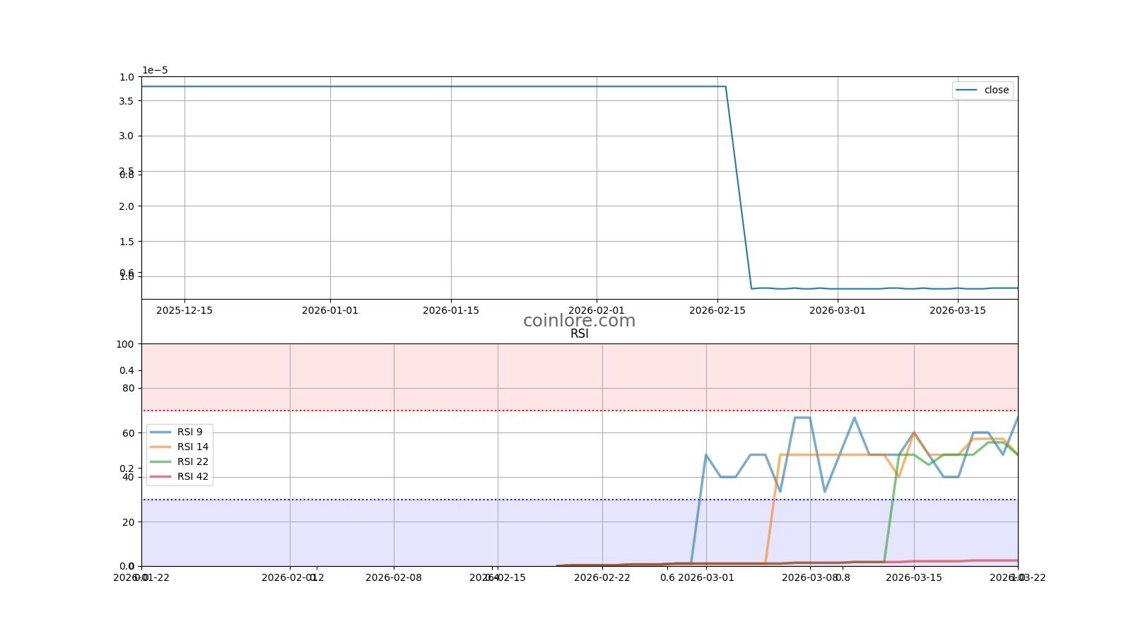 LiveGreen Coin RSI indicator