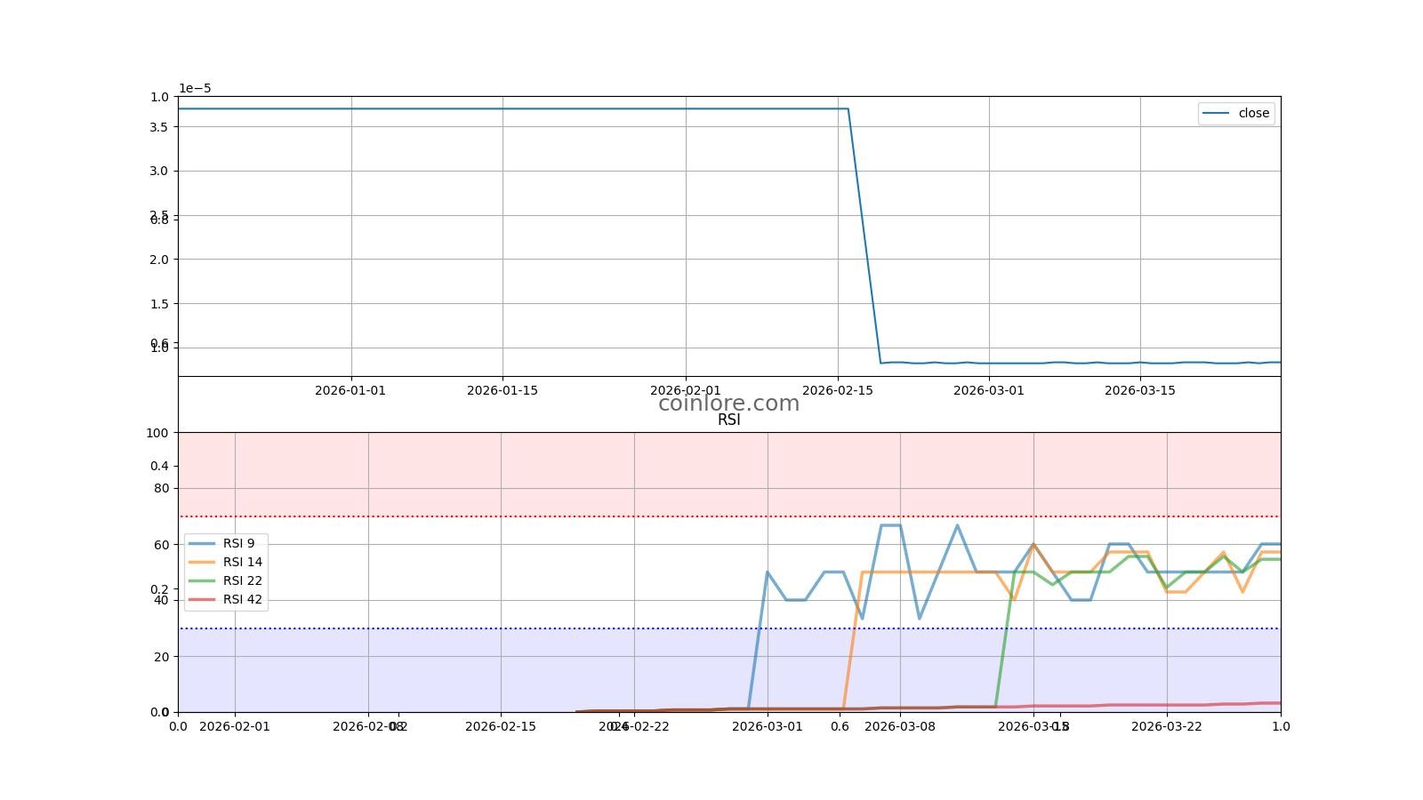 LiveGreen Coin RSI indicator