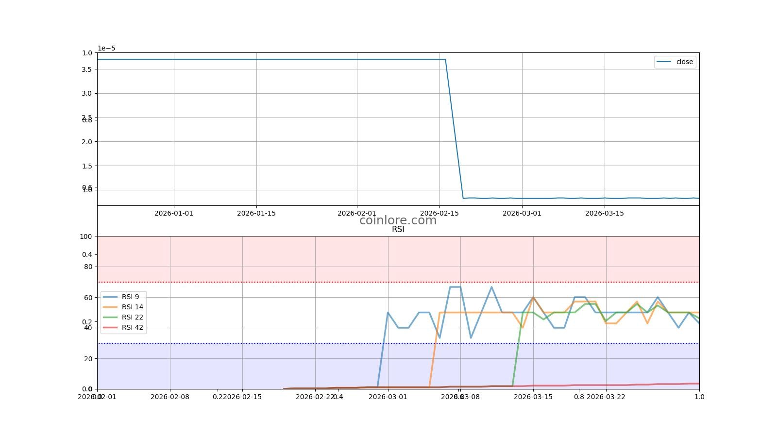 LiveGreen Coin RSI indicator