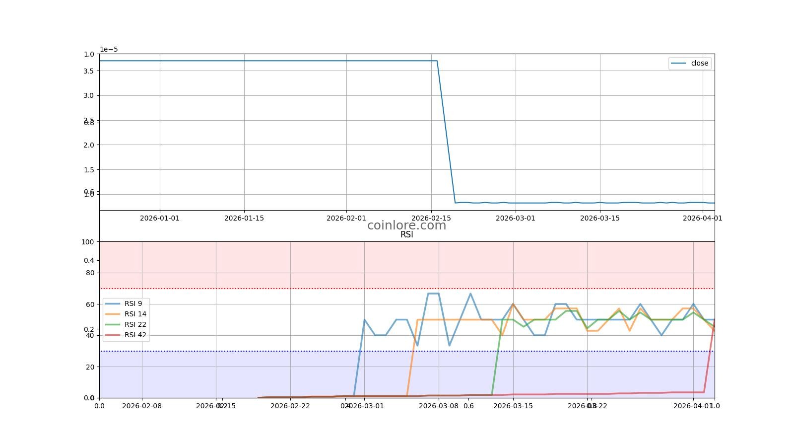 LiveGreen Coin RSI indicator