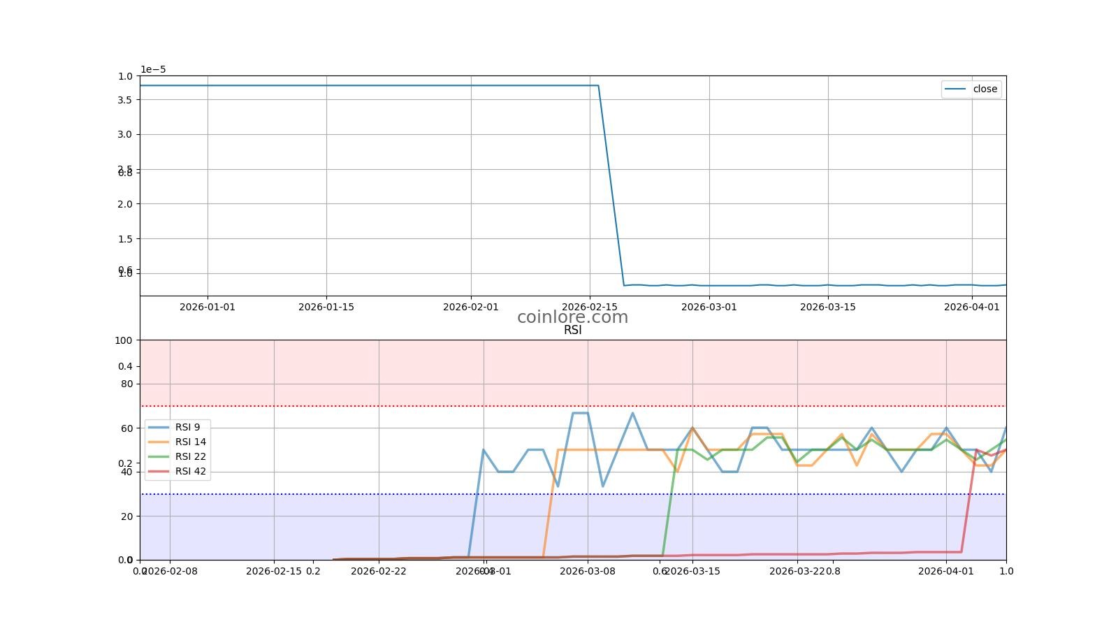 LiveGreen Coin RSI indicator