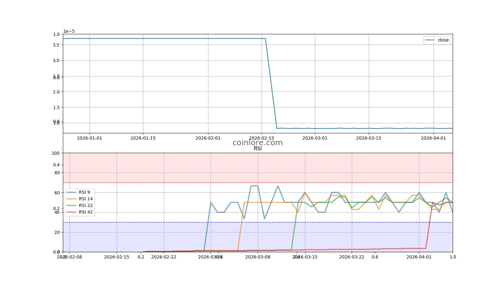 LiveGreen Coin RSI indicator