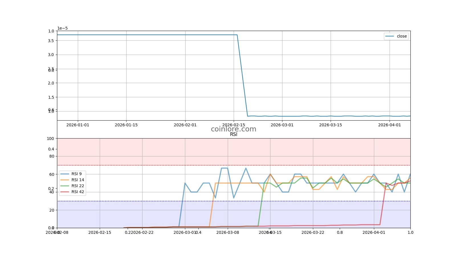 LiveGreen Coin RSI indicator