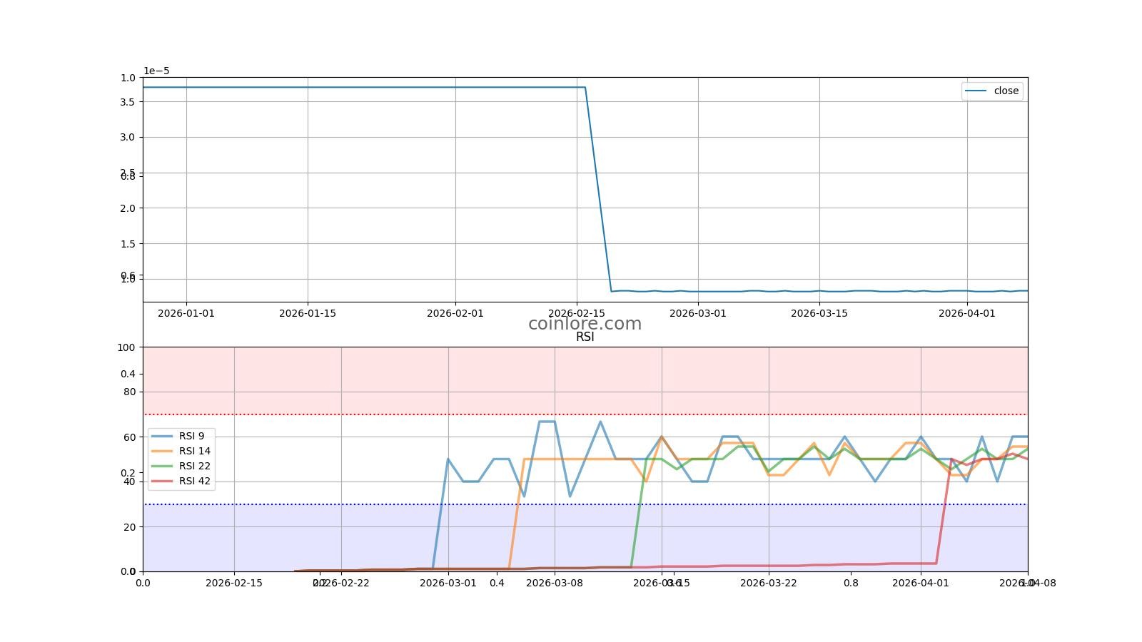LiveGreen Coin RSI indicator