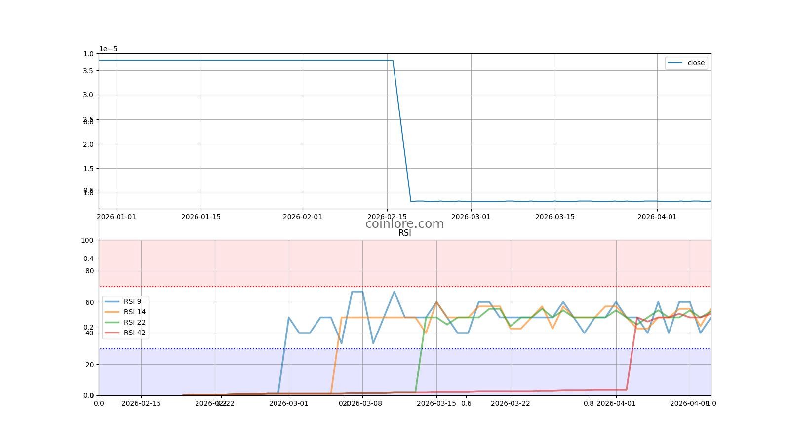 LiveGreen Coin RSI indicator