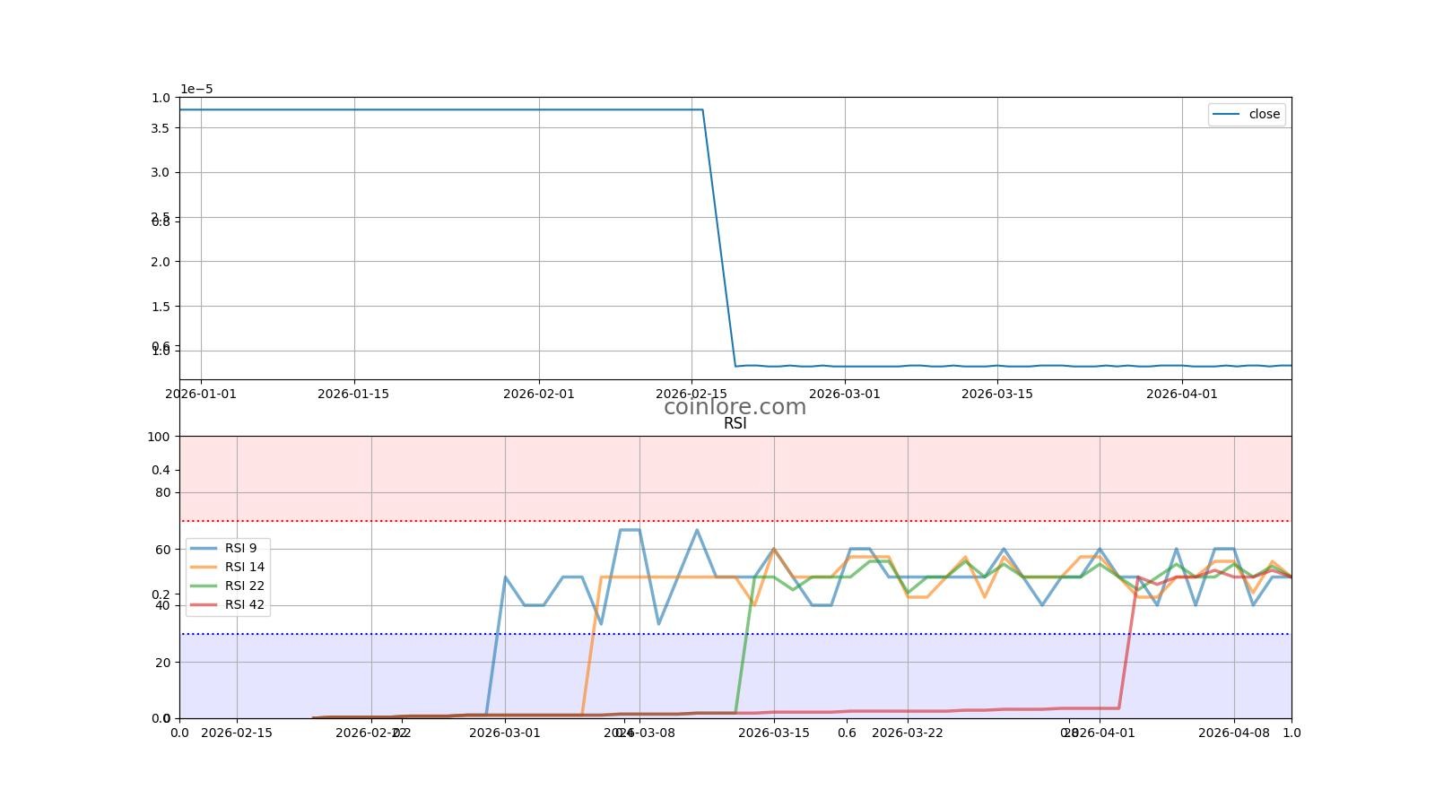 LiveGreen Coin RSI indicator