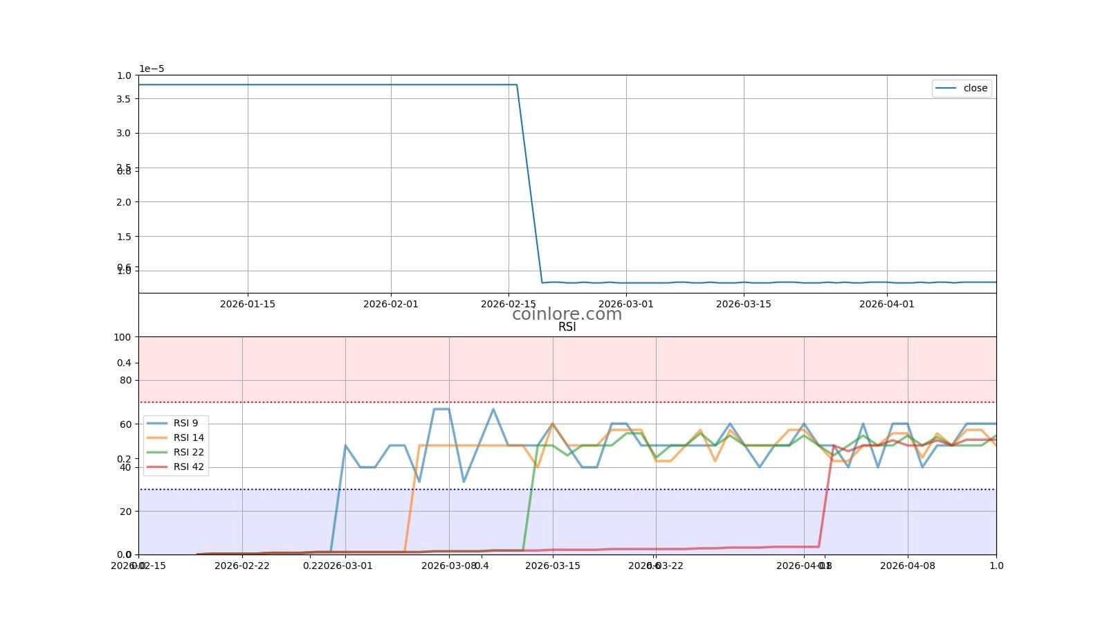 LiveGreen Coin RSI indicator