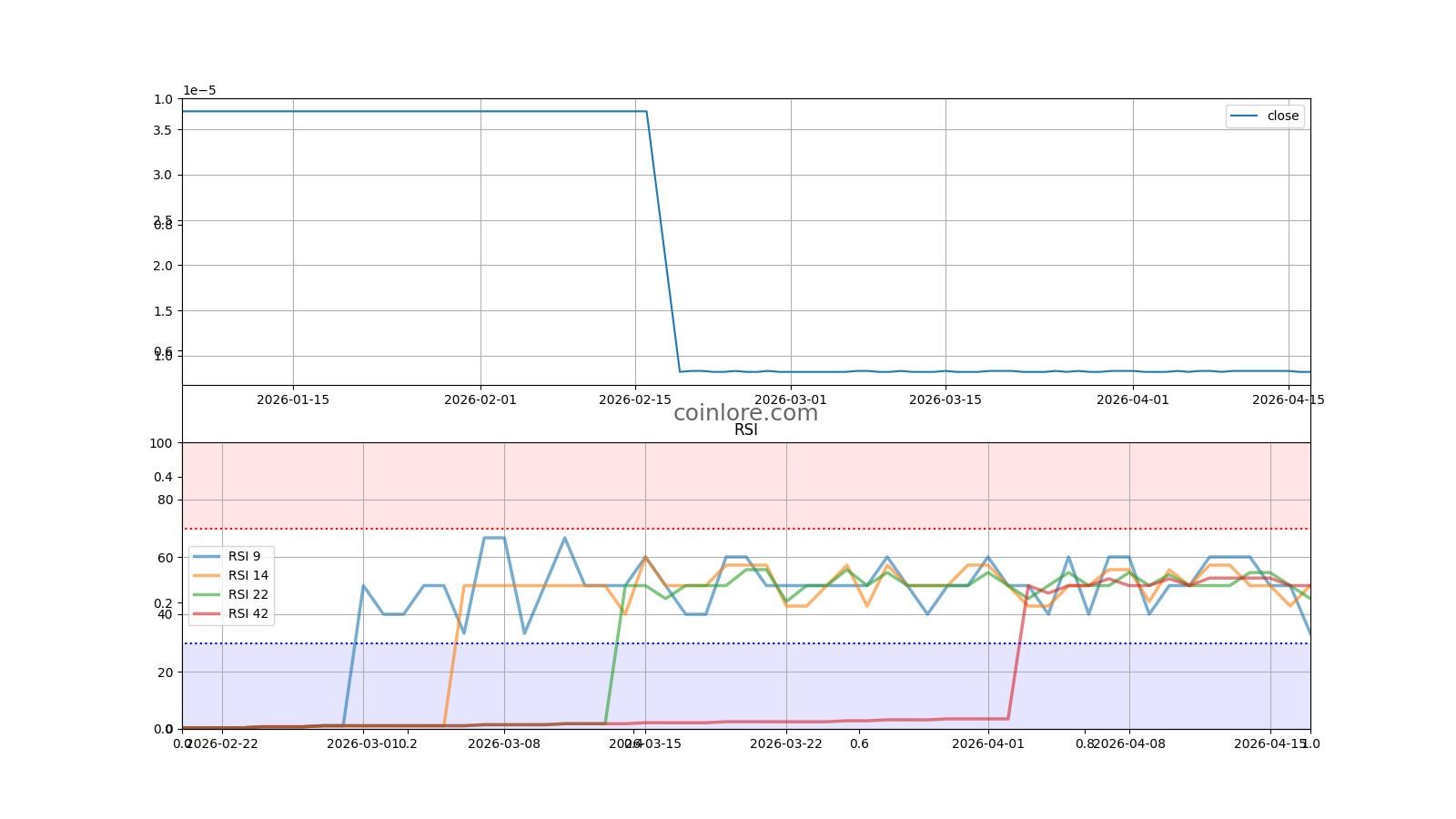 LiveGreen Coin RSI indicator