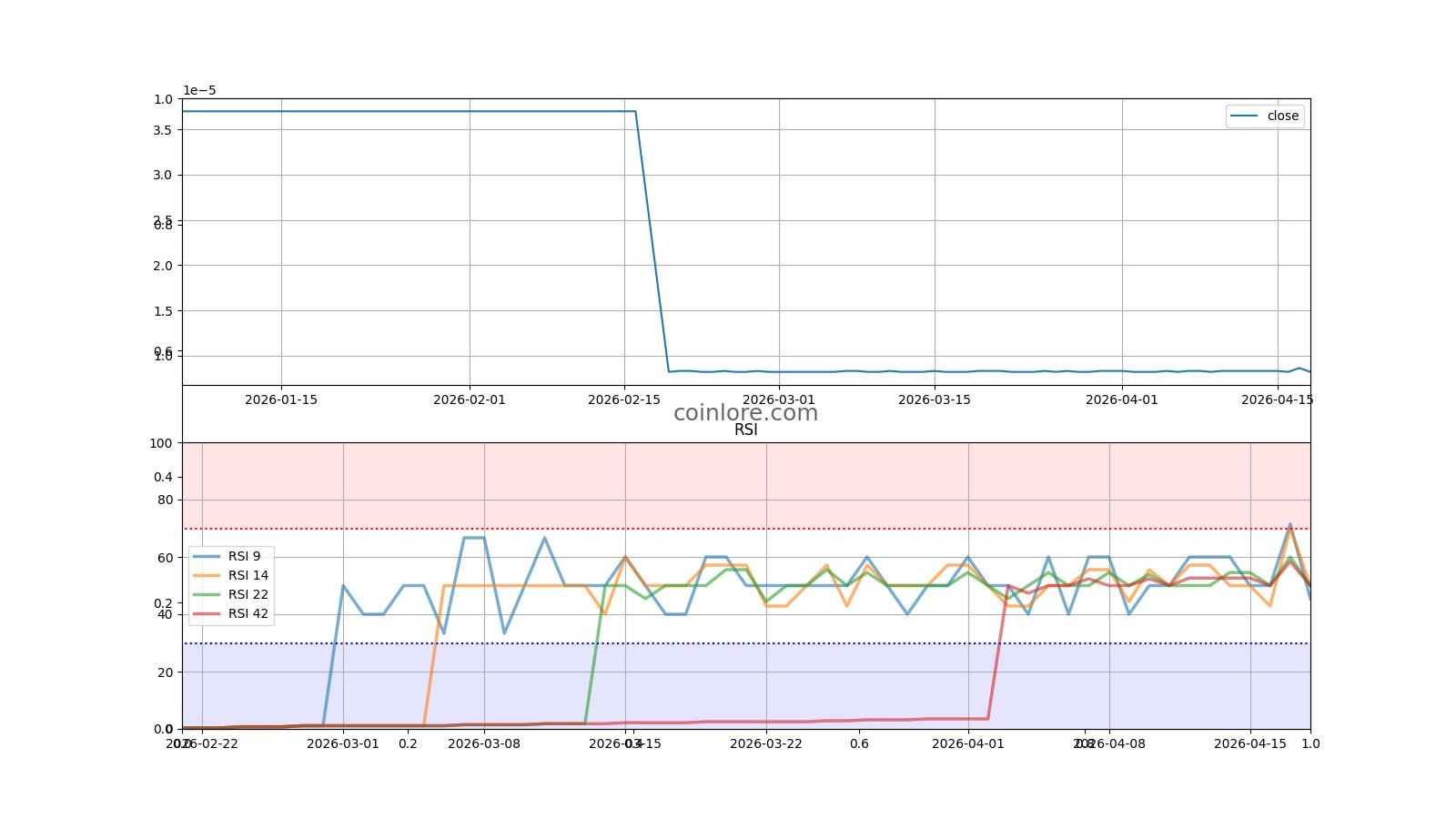 LiveGreen Coin RSI indicator