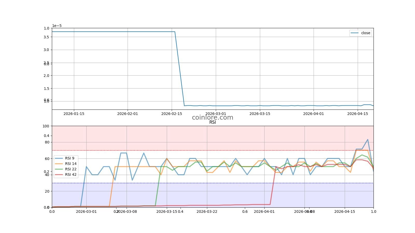 LiveGreen Coin RSI indicator