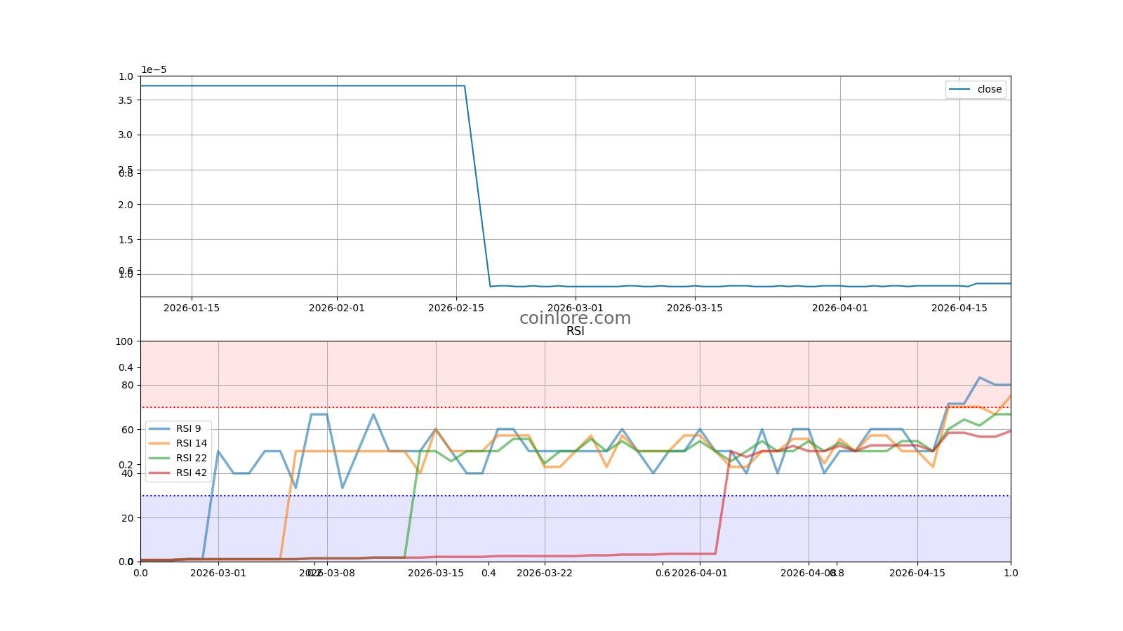 LiveGreen Coin RSI indicator