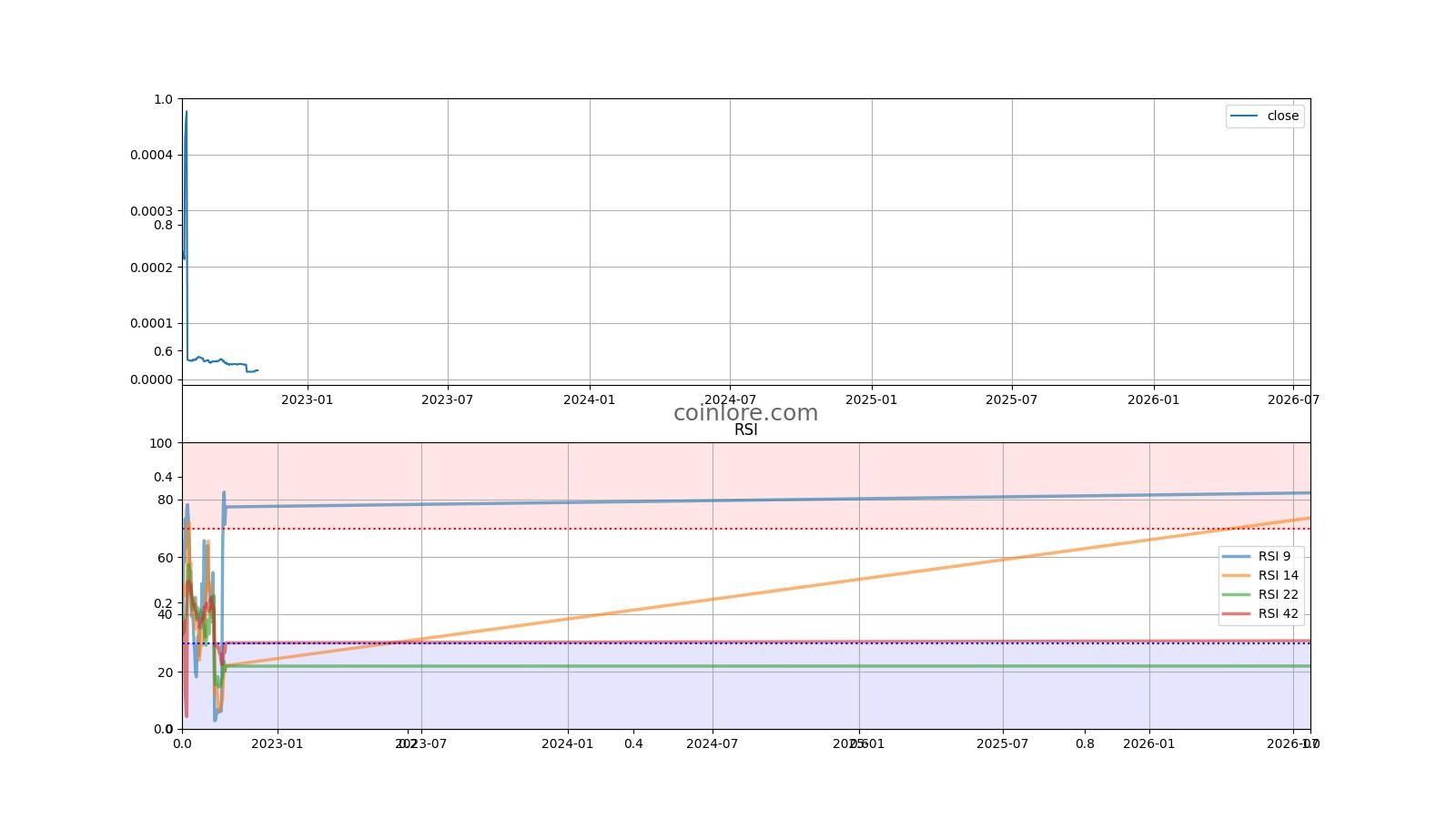 Livenodes RSI indicator