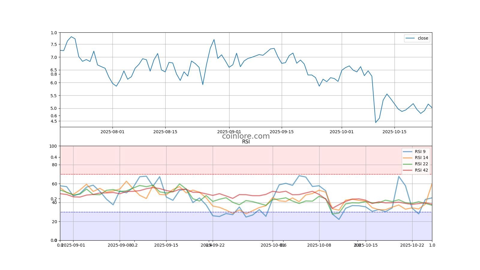 Livepeer RSI indicator