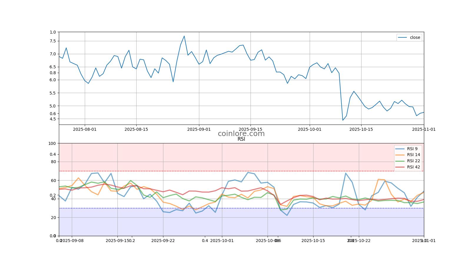 Livepeer RSI indicator