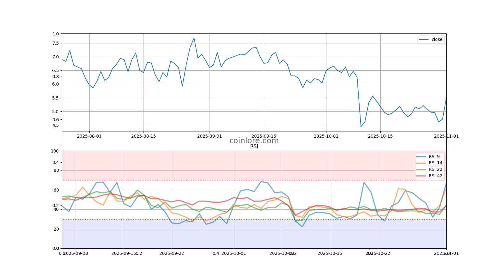Livepeer RSI indicator