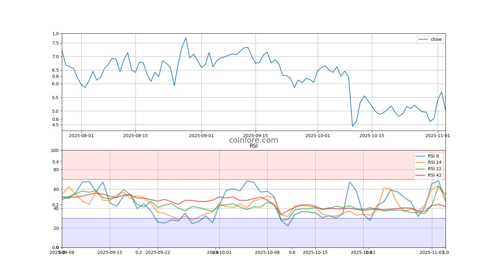 Livepeer RSI indicator