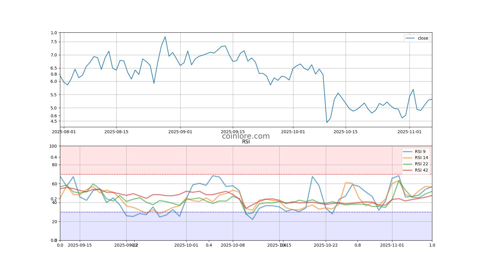 Livepeer RSI indicator