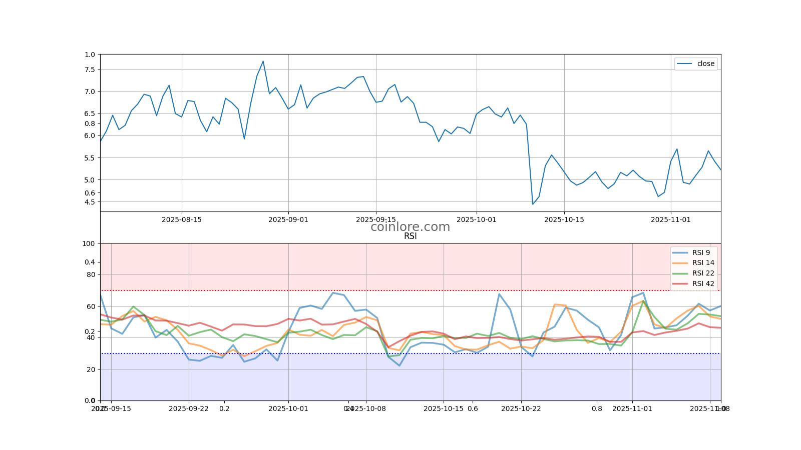 라이브피어 RSI indicator