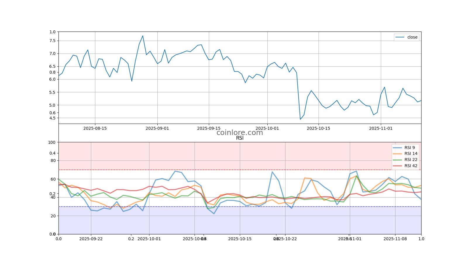 Livepeer RSI indicator