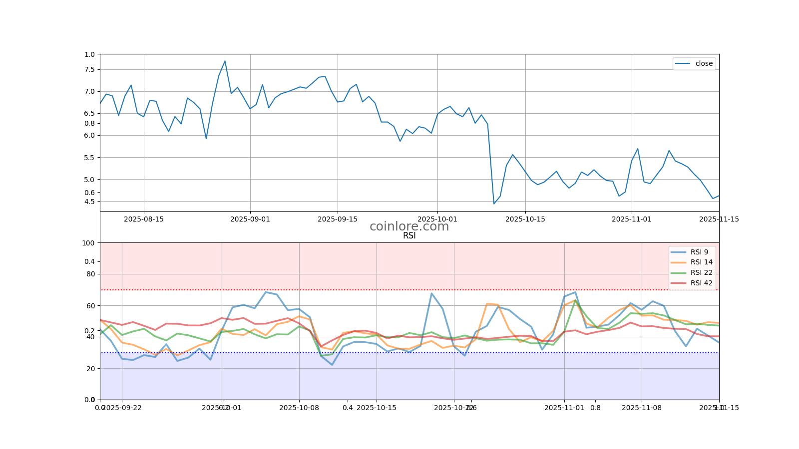 Livepeer RSI indicator