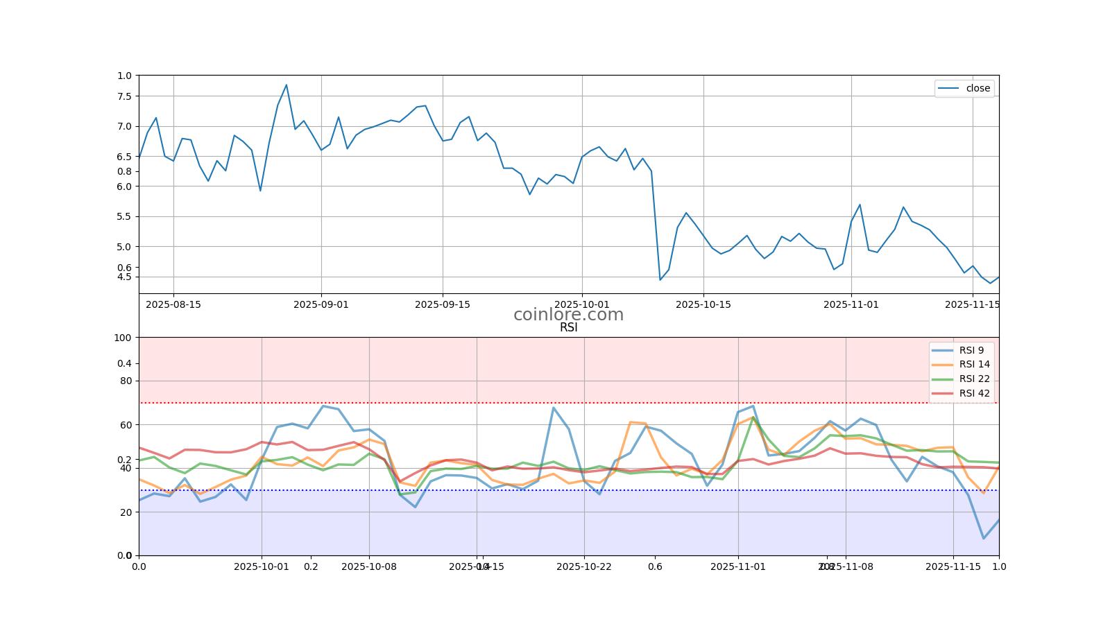 라이브피어 RSI indicator