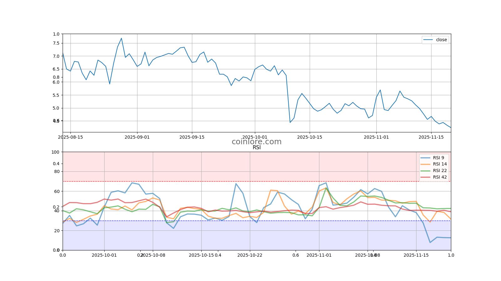 Livepeer RSI indicator